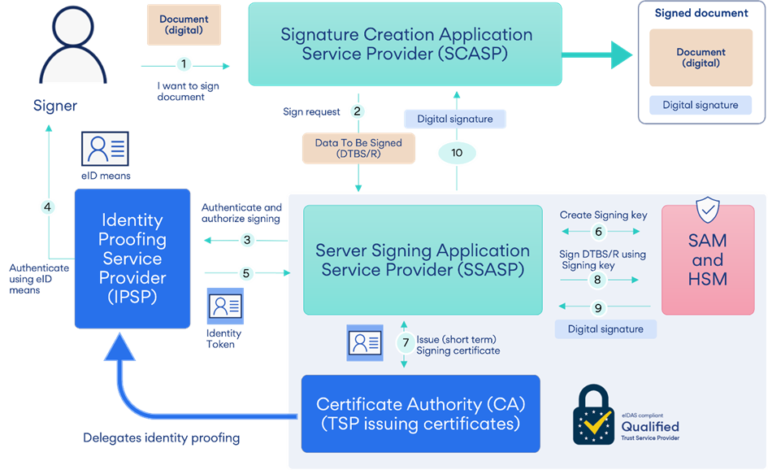 CSC based “Buypass Cloud Signature Services” now supports Qualified ...
