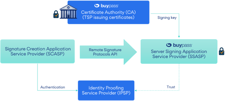 CSC based “Buypass Cloud Signature Services” now supports Qualified ...